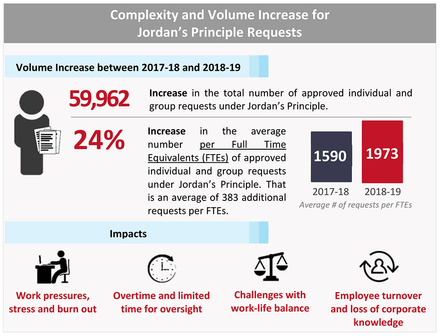 Audit of the Implementation of Jordan’s Principle
