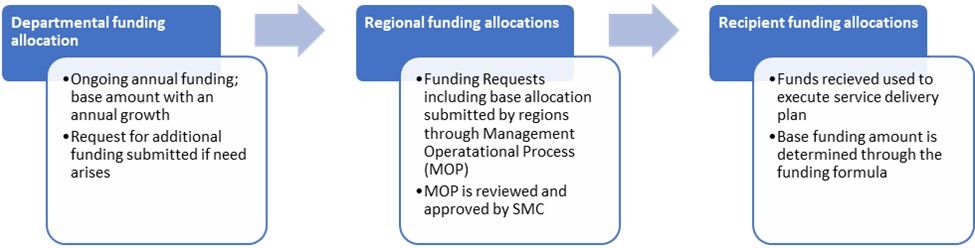 Audit of the First Nations and Inuit Home and Community Care Program