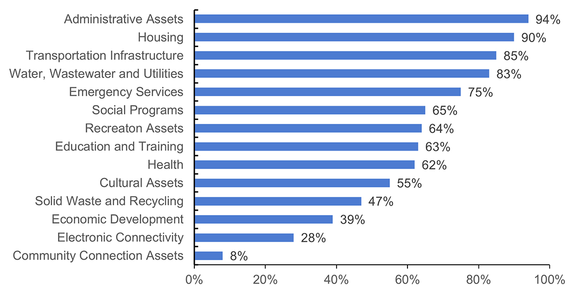 Evaluation of the Other Community Infrastructure and Activities Program